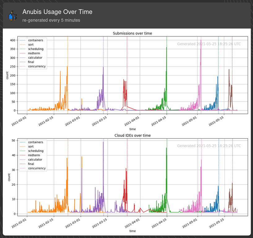 Anubis LMS Design Doc - Anubis